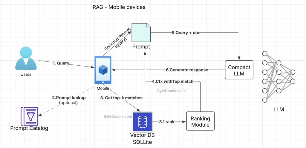 A Lightweight Retrieval-Augmented Generation System for Mobile Devices