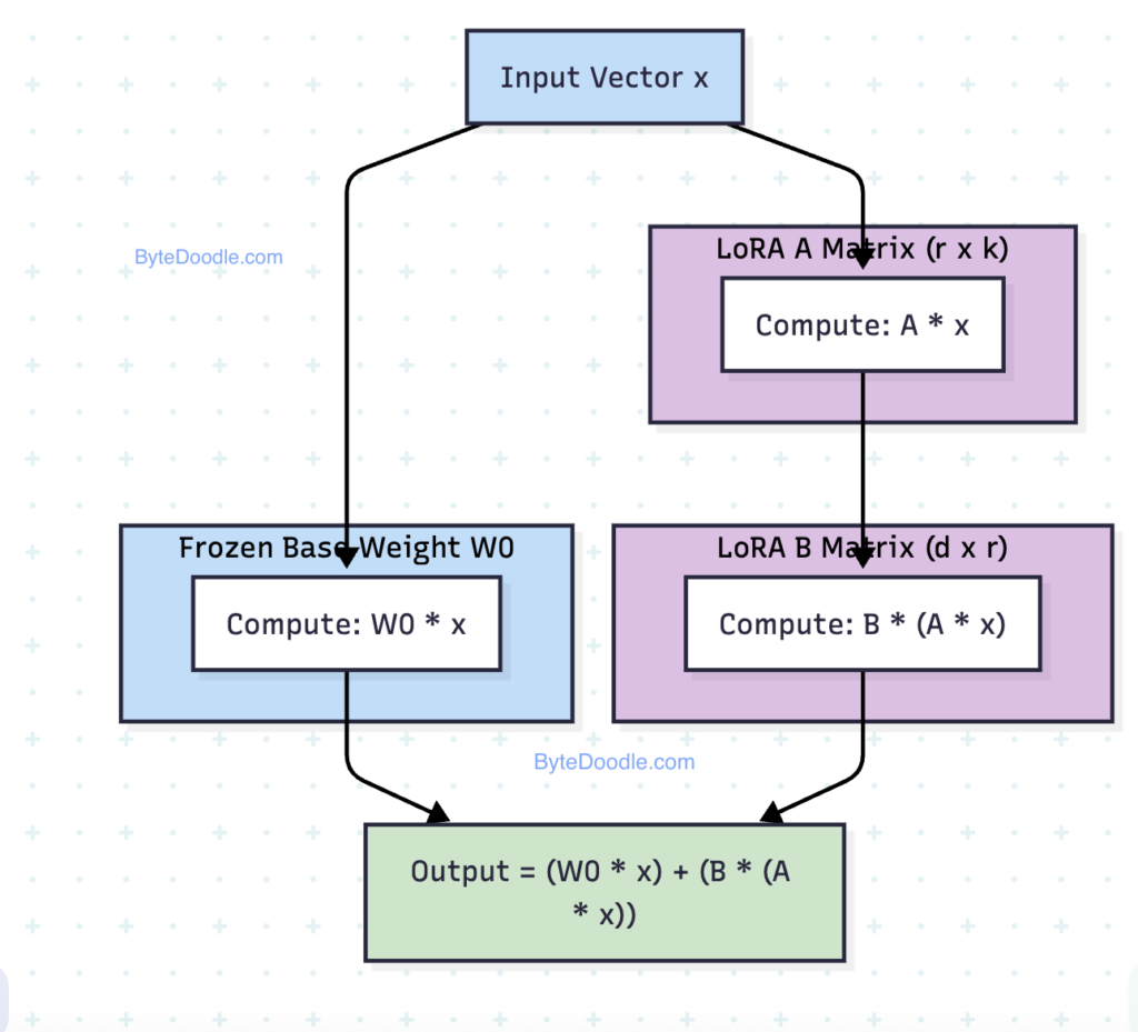 Inside Low-Rank Adaptation (LoRA) Fine-Tuning | The ByteDoodle Blog